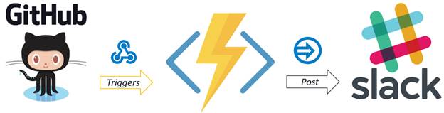 Azure Serverless Functions With Real World Scenario